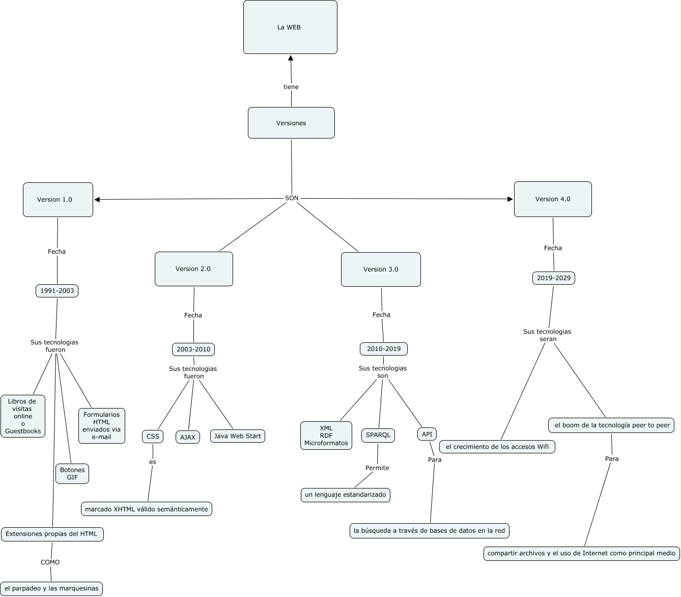 La web y sus versiones